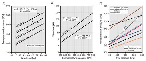 Applied Sciences Free Full Text Simulation Of Static Tyrepavement Interaction Using Two Fe