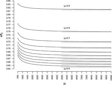 Relative Efficiency Eff 2 As A Function Of Population Size N For A