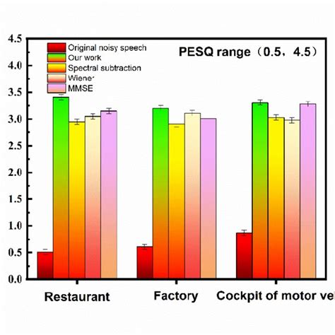 Comparison Of Pesq Evaluation Scores Download Scientific Diagram