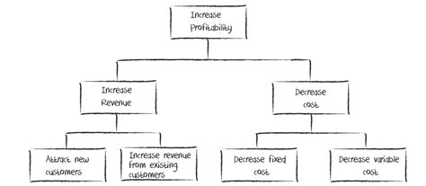 Issue Tree In Consulting A Complete Guide With Examples