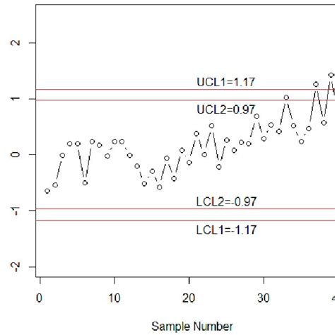 Control Chart For The Mds Chart Using The Simulated Data For N 10 And Download Scientific