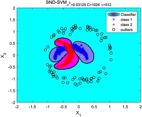 The Supervised Novelty Detection For A Toy Dataset The ‘x And