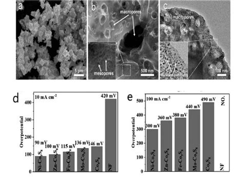 Morphology And Structure Characterizations Of Ru Hpc A And B Sem