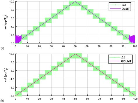 Sensors Free Full Text Accurate Fpga Based Velocity Measurement With An Incremental Encoder