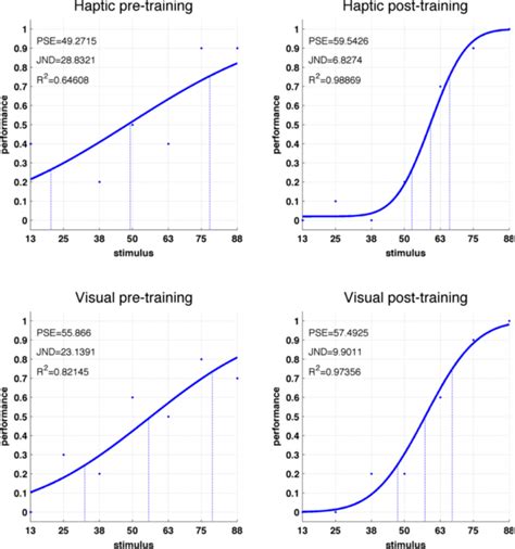 Experiment 1 Psychometric Function Fits For A Representative Download Scientific Diagram