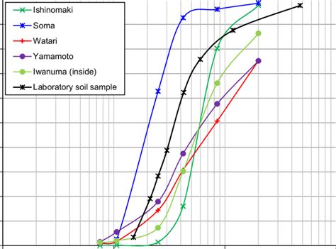 particle size distribution curve download scientific diagram