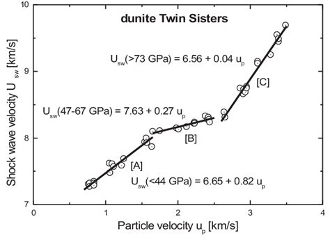 Experimentally Determined Shock Wave And Particle Velocity For The Twin Download Scientific