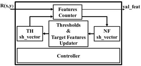 Adaptive Cell Based Thresholding Hardware Architecture Download