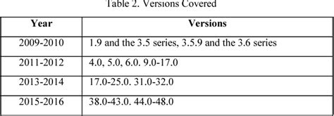 Table 2 From Is Predicting Software Security Bugs Using Deep Learning