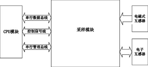 Design Method Of Sampling Module Eureka Patsnap