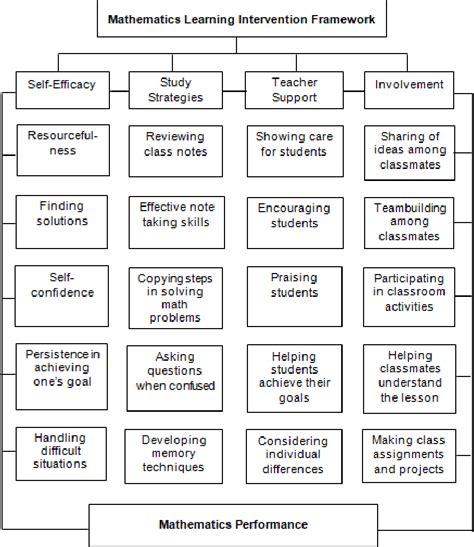 Figure 1 From Non Cognitive Factors Affecting Mathematics Performance Using Structural Equation