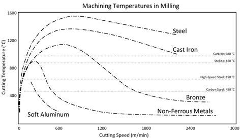 Cutting Temperature Trends With Respect To Cutting Speed [16] Download Scientific Diagram