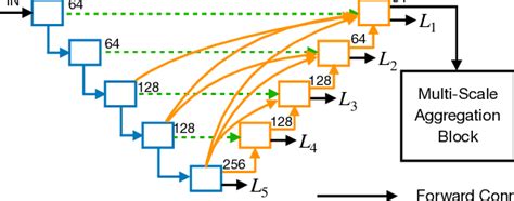 The Architecture Of The Proposed Semantics And Multiscale Aggregation Download Scientific