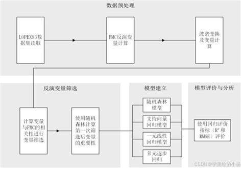 基于高光谱数据的叶片水分估测方法研究 【matlab Python Origin】水分光谱指数 Csdn博客