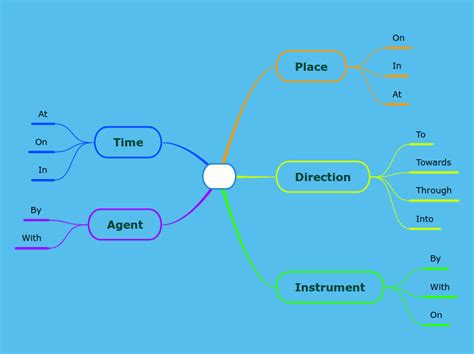 Prepositions Imindmap Mind Map Template Prepositions