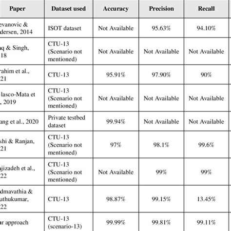 Performance Comparison Table Of Classifiers And Ensemble Learning
