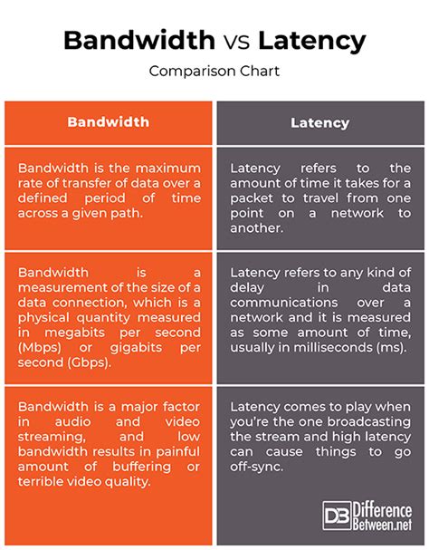 Difference Between Bandwidth And Latency Difference Between Bandwidth Vs Latency