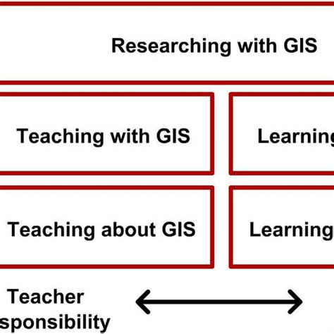 Five Ways To Integrate GIS In Geographic Education After Favier Download Scientific