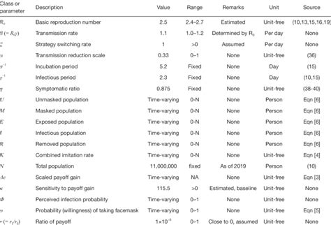 Descriptions Of Model Parameters And Compartmental Classes Download