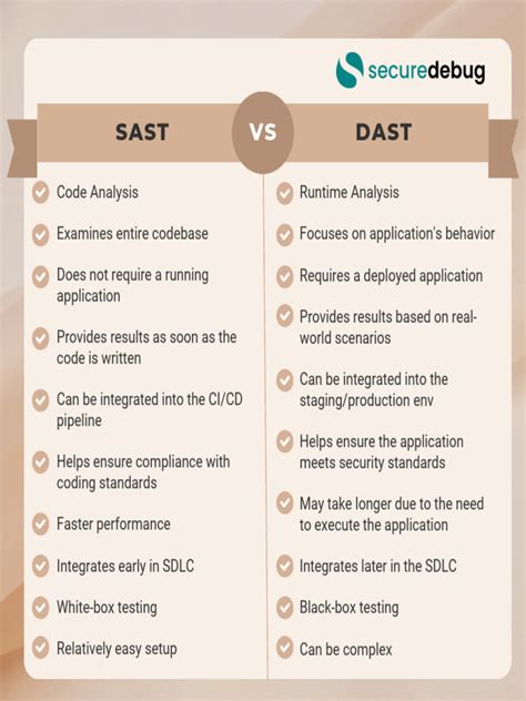 Sast Vs Dast 1728481669 Pdf