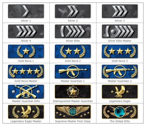 Cs Go Ranks