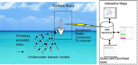 Types Of Wireless Sensor Networks Attacks And Their Applications