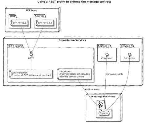 the “backend for frontend” pattern in distributed event driven systems