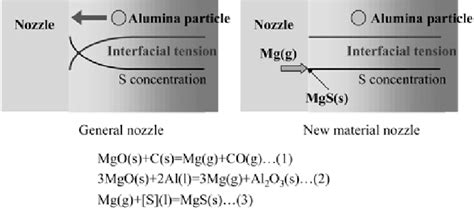 Chemical Reaction At Interface Of Developed Material Download