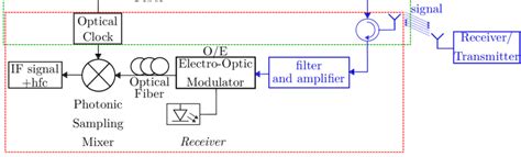 Photonic Sampling Mixer If Signal Photoreceiver Oe Download Scientific Diagram