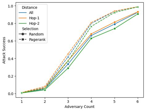 A Impact Of Selection Strategy On Attack Success B Impact Of Download Scientific Diagram
