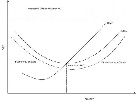 Economies Of Scale Intelligent Economist
