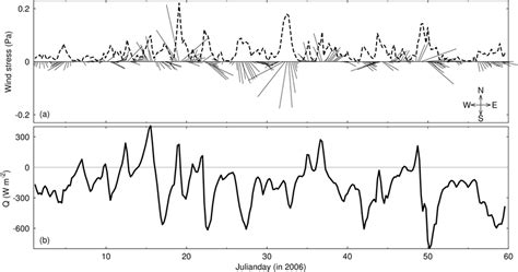 2 Time Series Of Atmospheric Forcing A The Stick Plot Of Wind Download Scientific Diagram