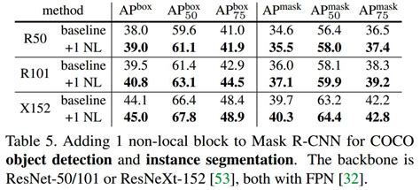 Non local Neural Networks CVPR 从零开始的BLOG
