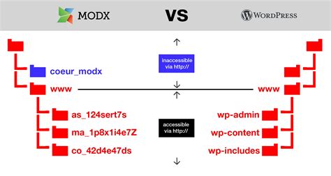 Wordpress Vs Modx I News