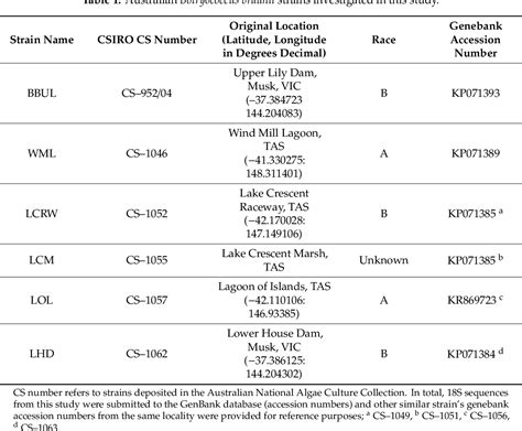 Table 1 From Australian Strains Of Botryococcus Braunii Examined For Potential Hydrocarbon And