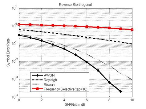 e the simulation results of reverse biorthogonal wavelet based dvb t download scientific