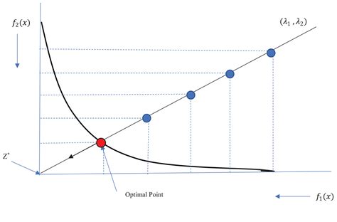An Evolutionary Decomposition Based Multi Objective Feature Selection