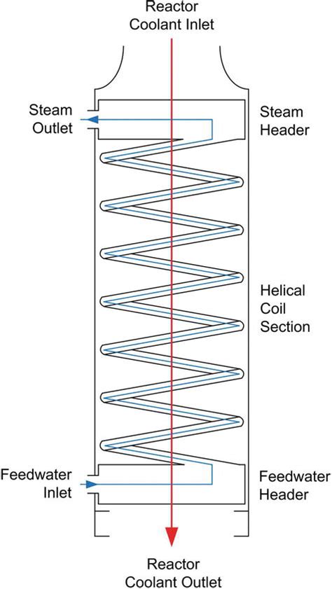 Operation And Performance Analysis Of Steam Generators In Nuclear Power Plants IntechOpen