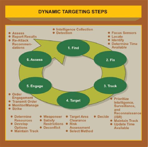Figure 2 From The Maritime Dynamic Targeting Gap An Analysis Of