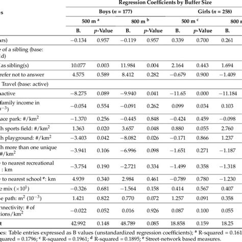 Results Of Sex Stratified Models Assessing Environment Characteristics Results Of Sex Stratified Models Assessing Environment Characteristics