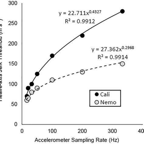 Sensor Sampling Rate At Fred Grant Blog