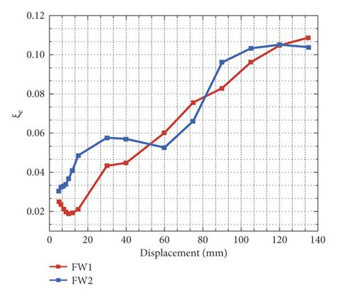 The equivalent damping factor ξe of specimens Download Scientific Diagram