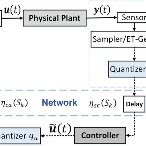 The Framework Of Et Ncs With Two Quantizers Solid Continuous And