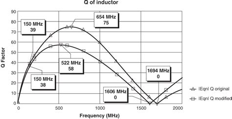Measuring Self Resonant Frequency Coilcraft