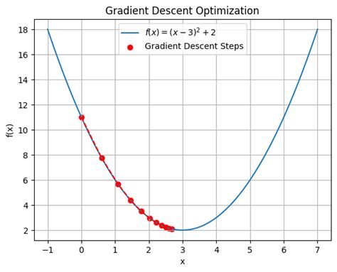 Gradient Descent Optimization Beyond Knowledge Innovation
