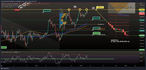 Crypto4every₿ody On Twitter Bitcoin Short Term Update A Btc