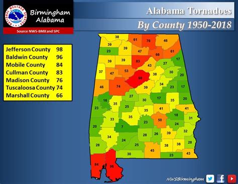 Report One Alabama County Leads Nation For Tornado Warnings Tornado