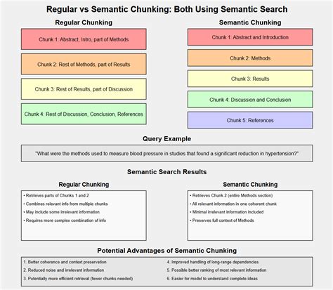 Semantic Chunking Improving Ai Information Retrieval By Nirdiamant Medium