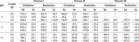 Values Of Anodic And Cathodic Peak Currents And Potentials Recorded In