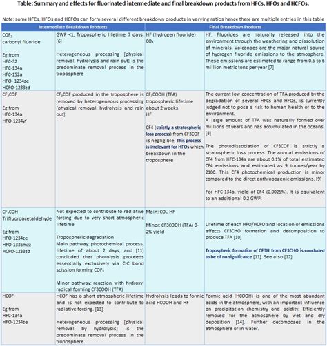 Understanding Direct Gwps And Indirect Effects For Hydrocarbon And Fluorocarbon Refrigerants
